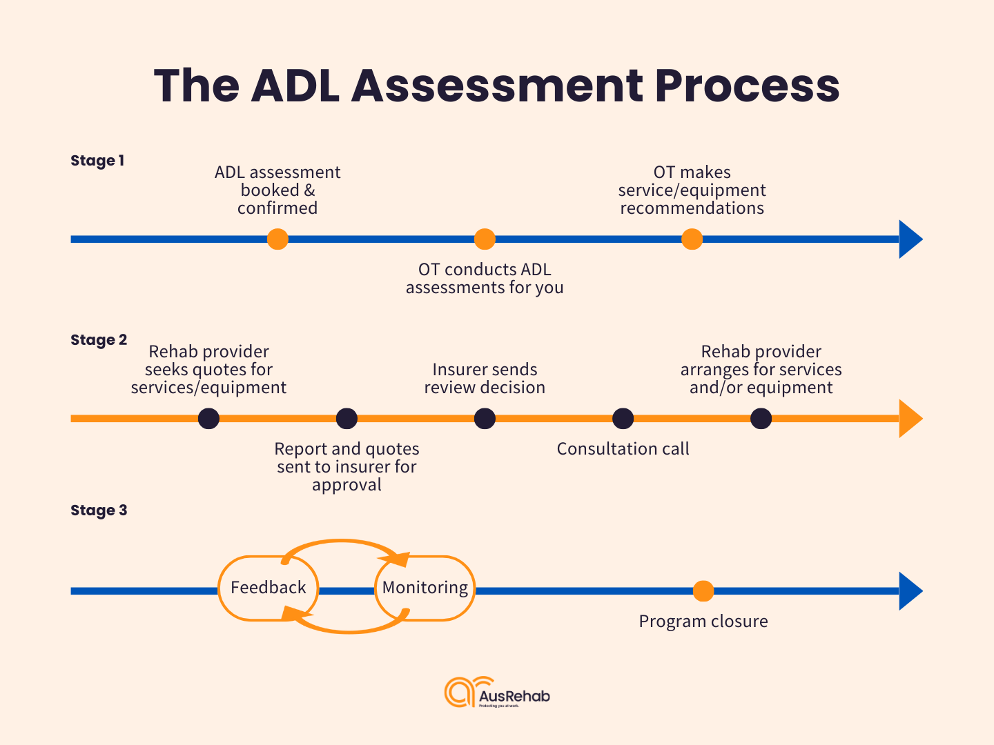 What Is an ADL Assessment? Key Things to Know - AusRehab