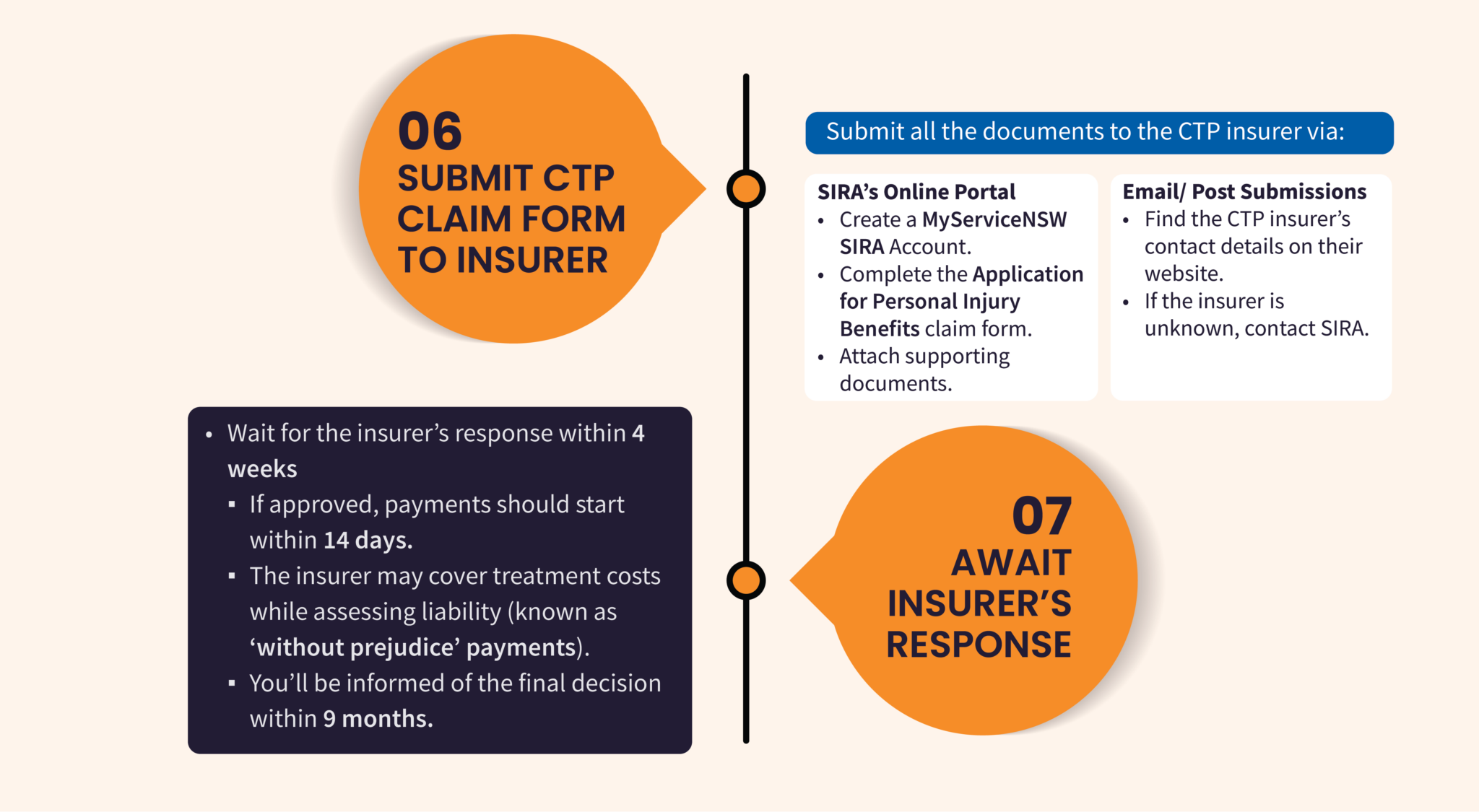 Your Essential Guide to Navigating CTP Claims - AusRehab