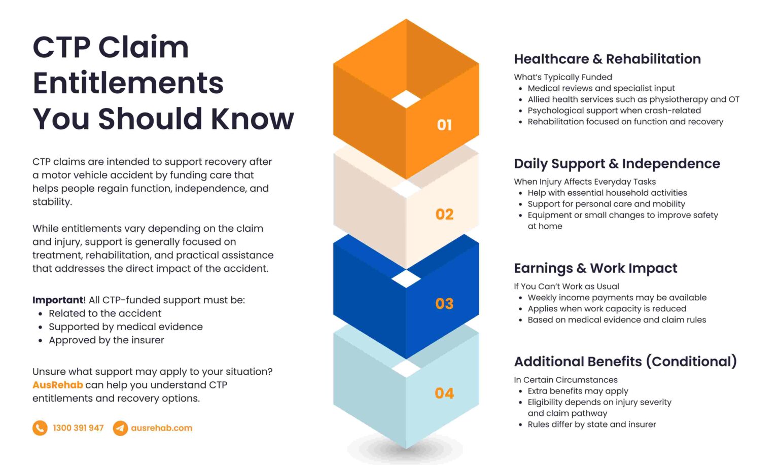What Your CTP Claim Actually Pays for (And What It Doesn’t) | AusRehab NSW
